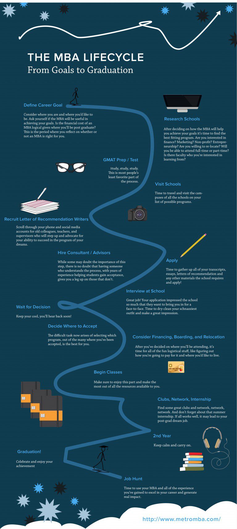 Infographic: The MBA Lifecycle - MetroMBA