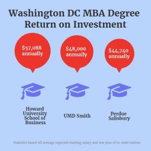 Finding The Best Washington DC MBA ROI | MetroMBA