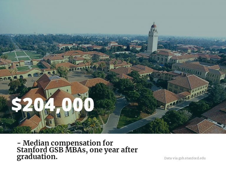 The Best San Francisco MBA Return on Investment | MetroMBA