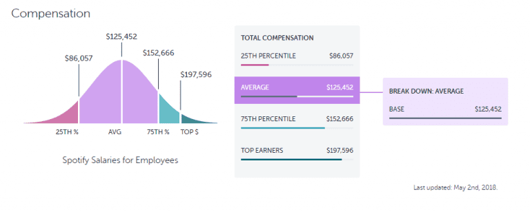 Landing a Spotify Job with a B-School Degree | MetroMBA