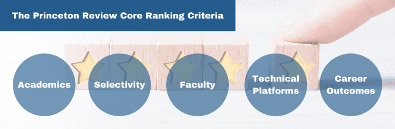 Highlights of The Princeton Review’s 2021 Top Online MBA Ranking - MetroMBA